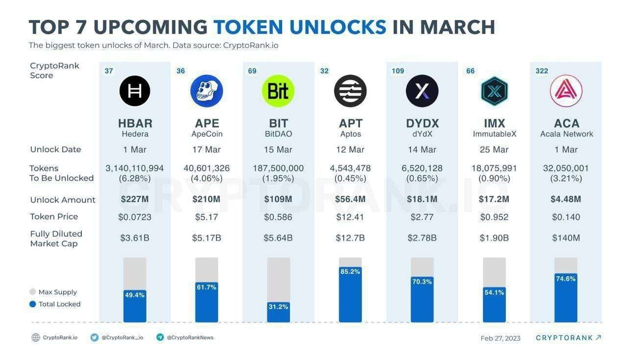 upcoming #crypto tokens unlock . #Binance #BTC #BNB | CRYPTO MECHANIC ...