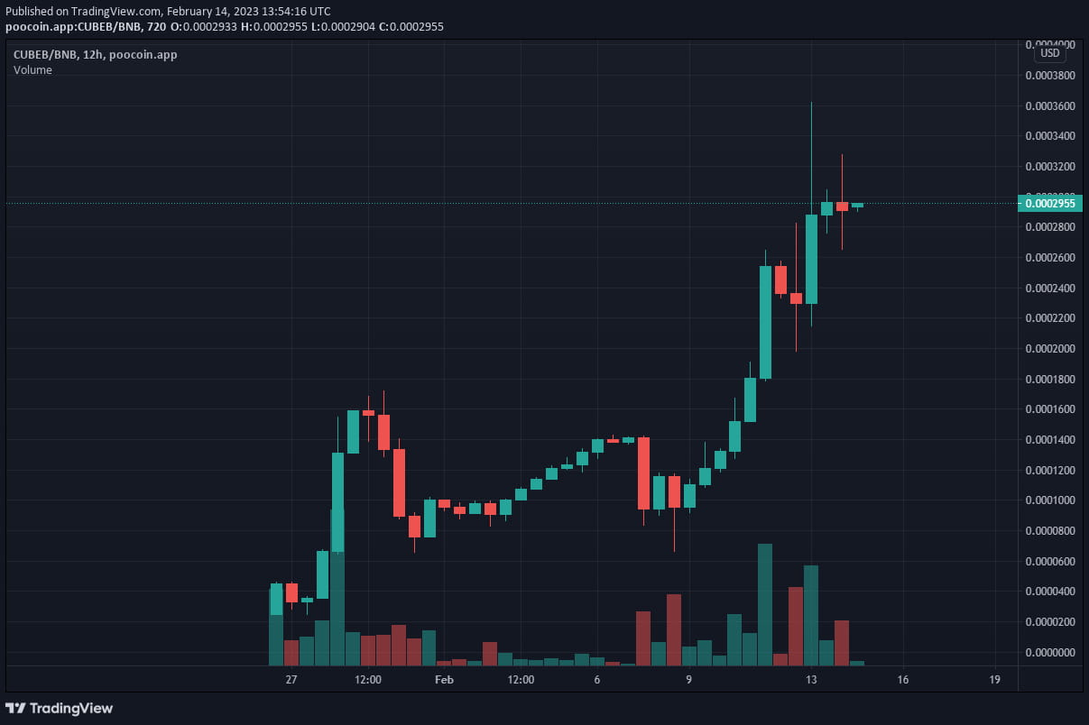 Low Market Cap Token $CUBEB is creating waves in the crypto | FlashCash ...