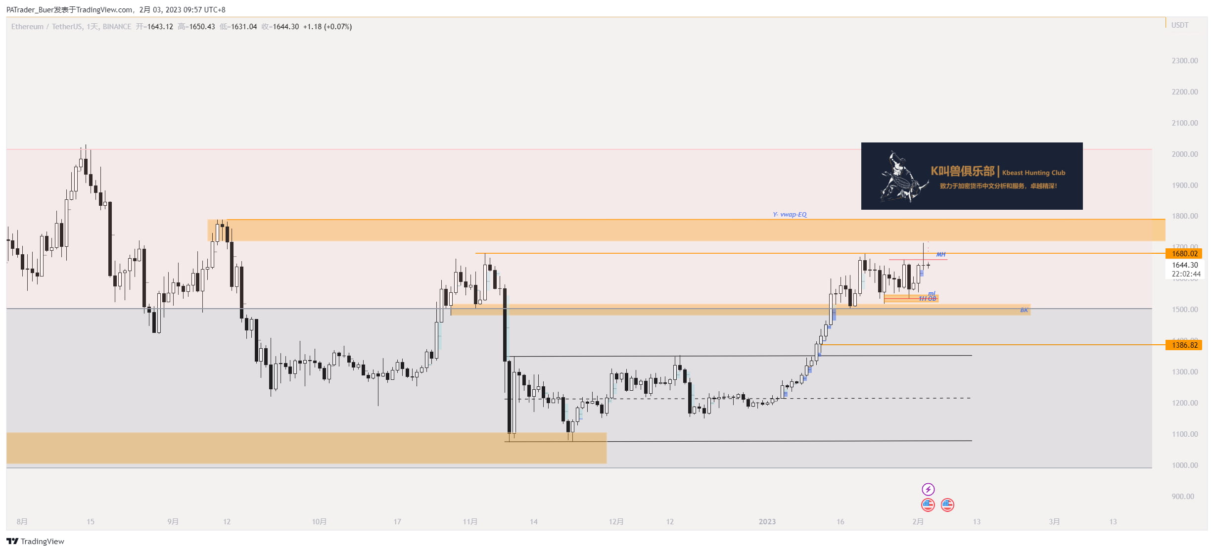 #ETH Daily chart Daily order flow is upward. The pin is in | 帕尔 on ...