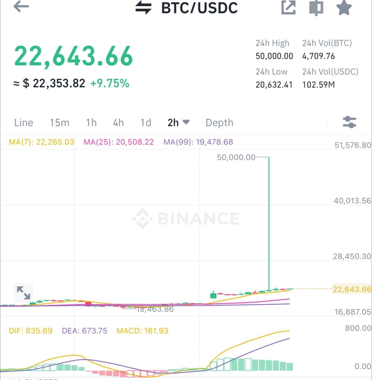 #BTC #crypto2023 #dyor In Usdc pair, BTC Hit 50k$. this is | Dr Crypto News on Binance Square