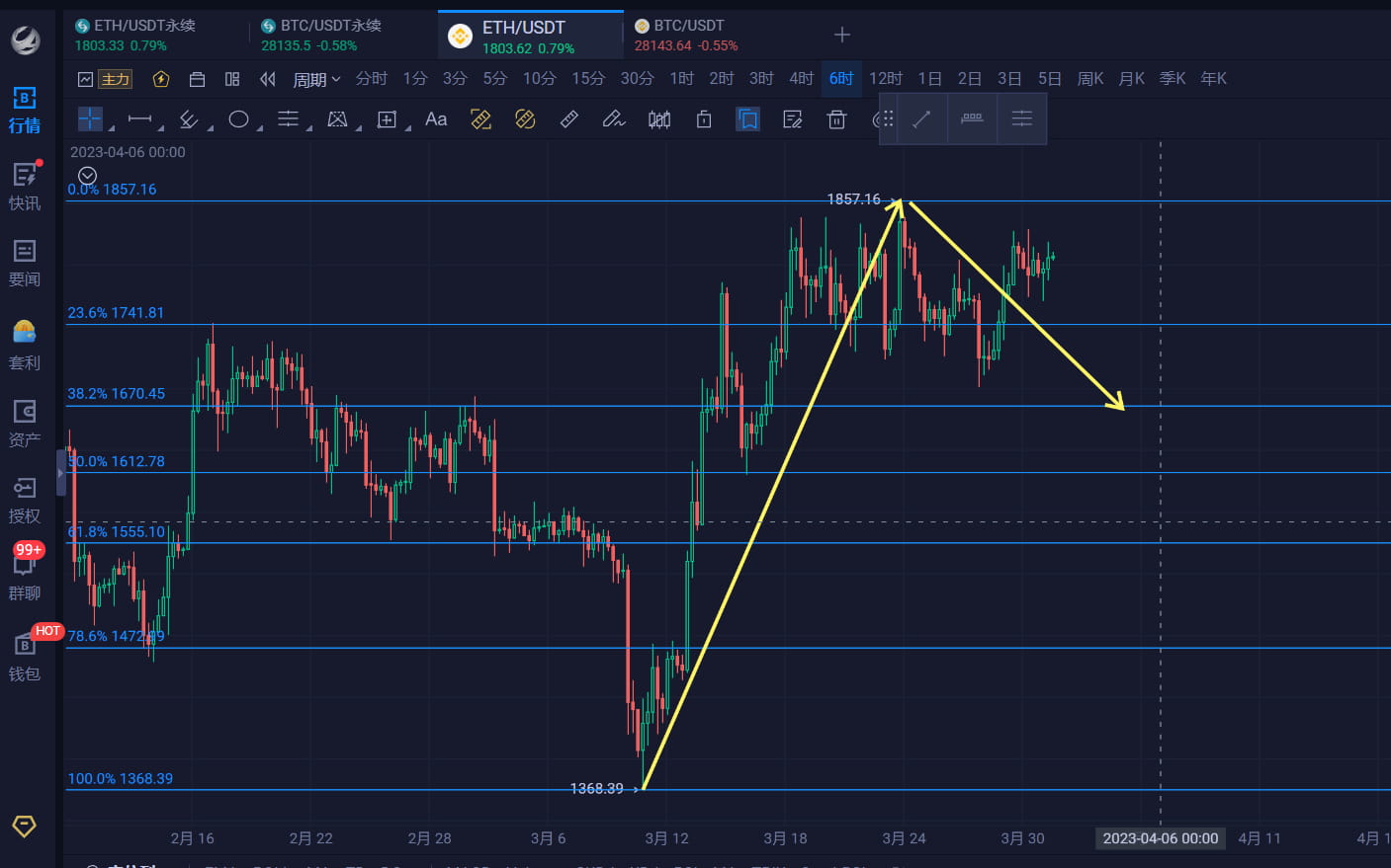 BDD Quotes: 2023-3-31 ETH: BTC will not do too much | 币懂懂 on Binance Square