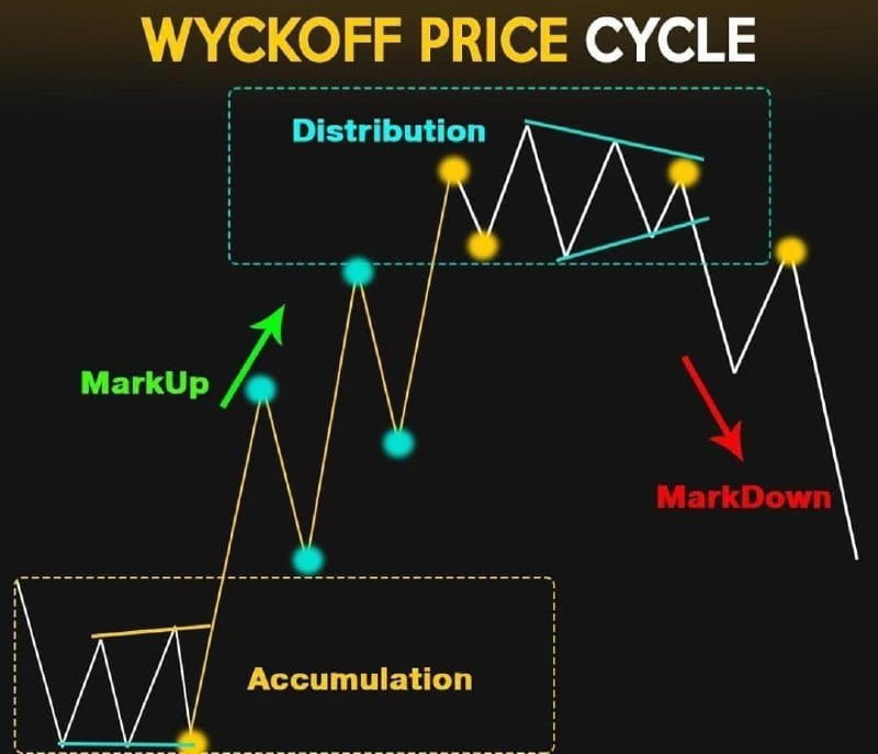 The four phases of the market cycle are accumulation, markup | Jess Mac ...