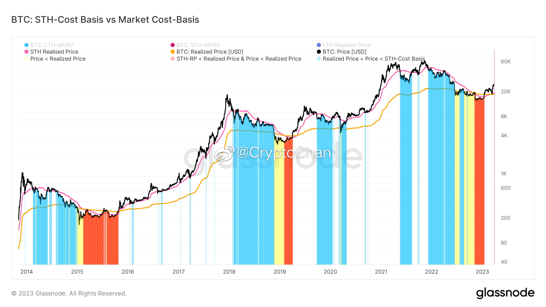The average chip buying price of overall BTC holders