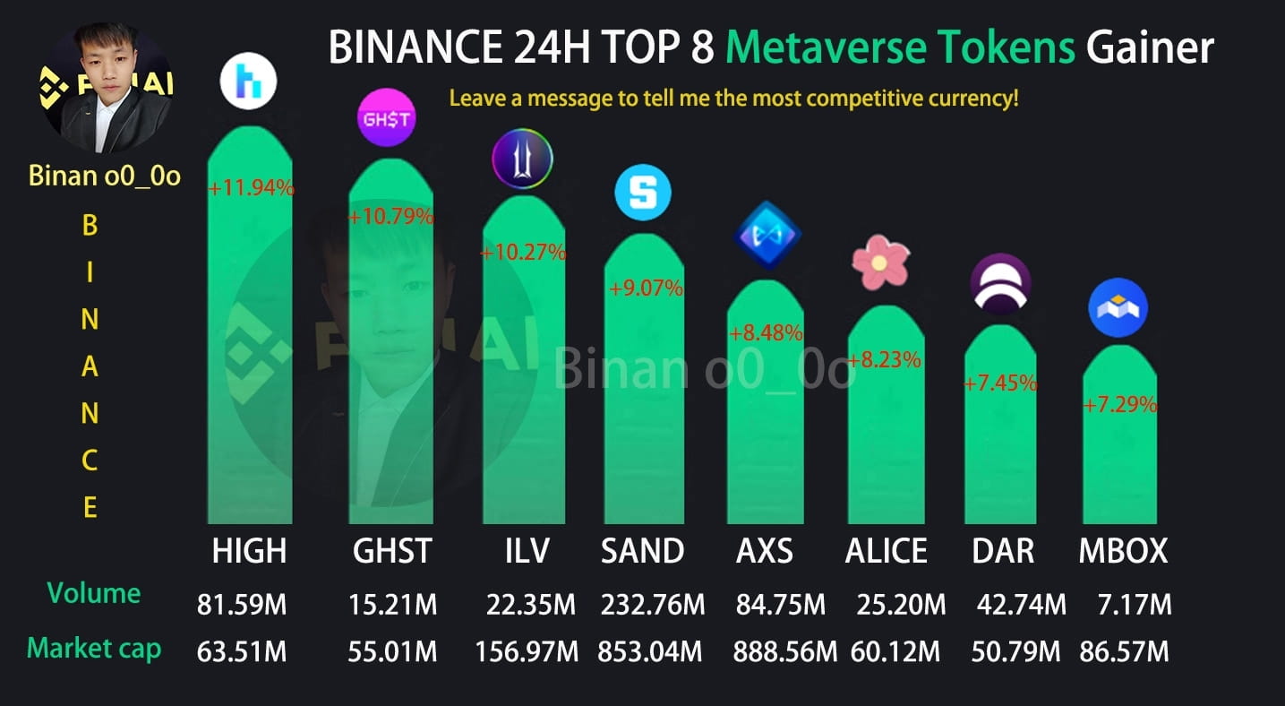 📶#Binance 24H TOP 8 Metaverse Tokens Gainer! 🤖1.HIGH +11. | 暴走的加密博士 on ...