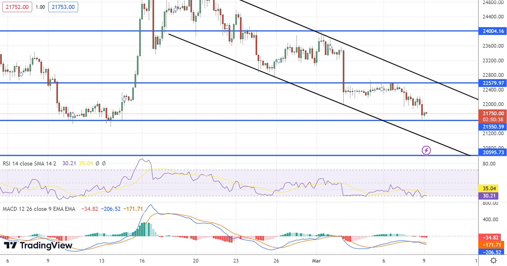 In technical analysis, Bitcoin currently has immediate | koinmilyoner on Binance Square