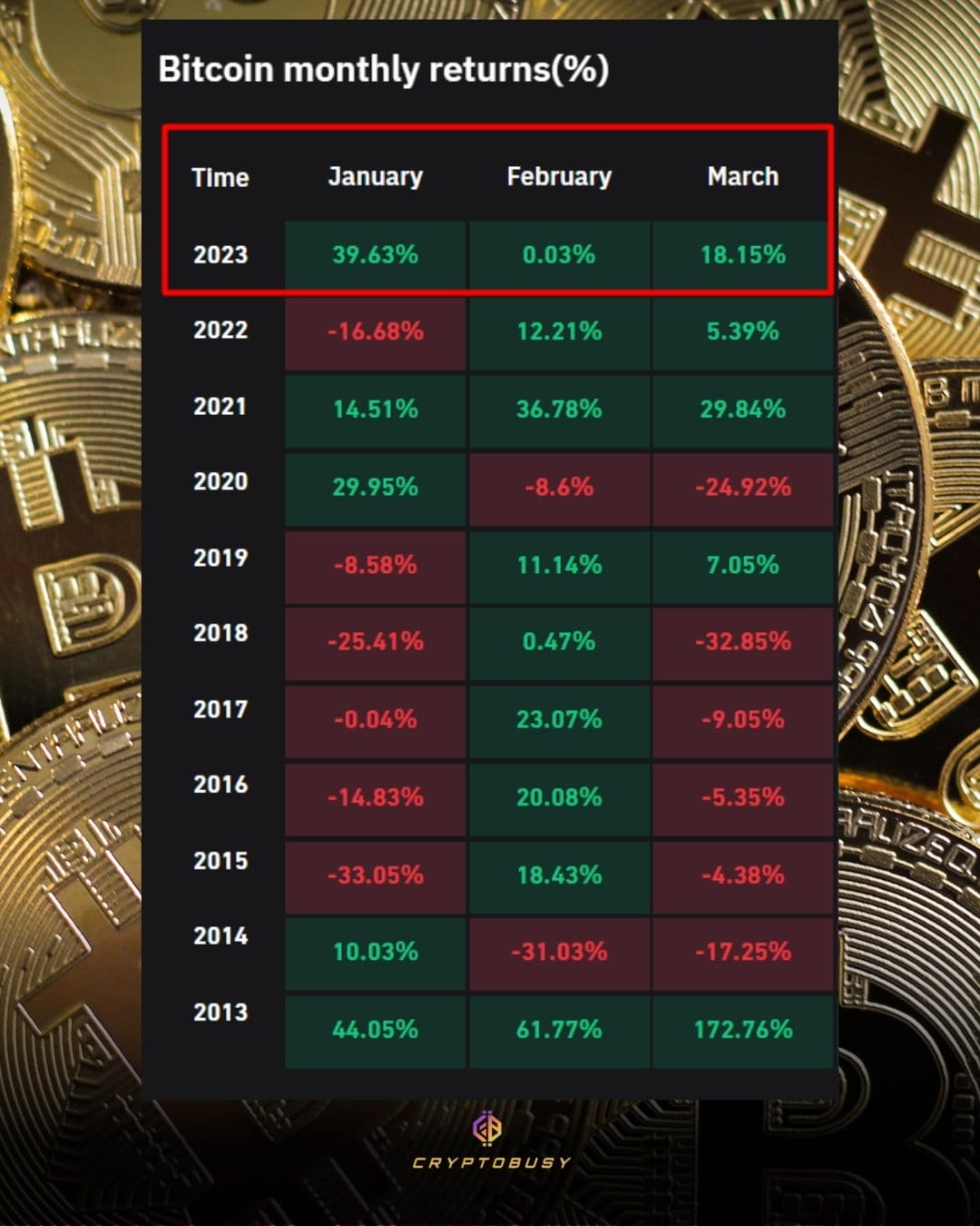 #bitcoin $BTC monthly return % update. What's your #BTC m | Ajay ...