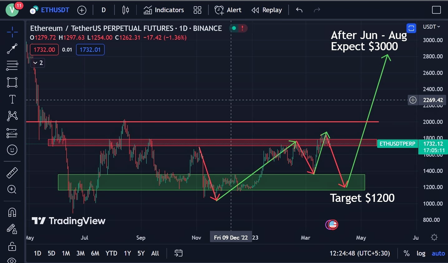 Ethereum Expectations Vs Reality, $1200? | King of BTC - Universe on ...