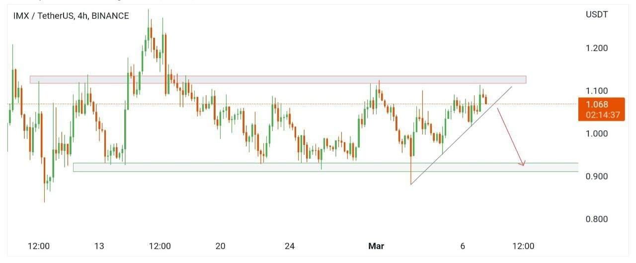 Binance Square'de #IMX is placed between support and resistance, and ...