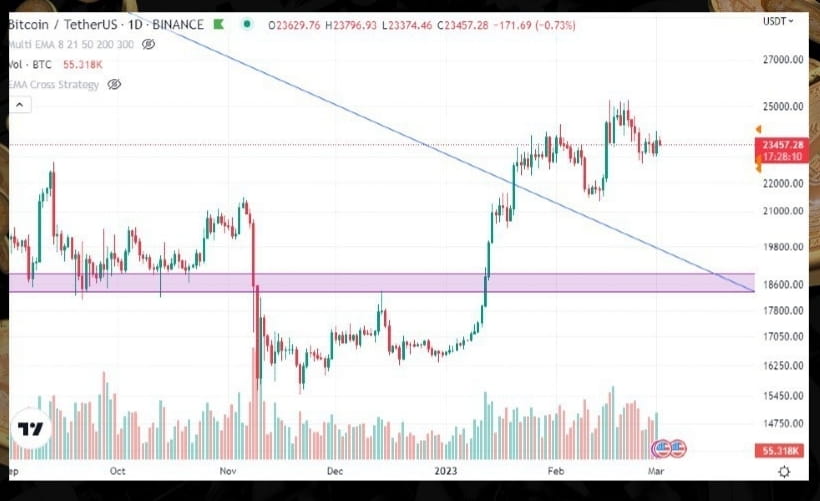 Bitcoin price didn't respect the demand zone thoroughly.the | The Buzzing Bee on Binance Square