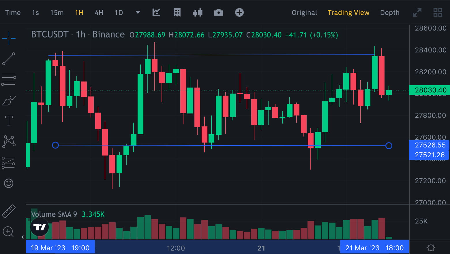 📈 MARKET UPDATE 📉 Bitcoin support holding at $27.5K but fi ...
