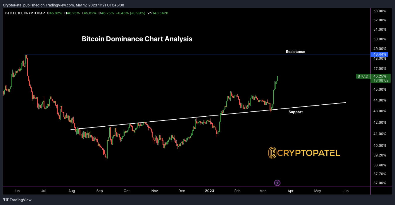 #bitcoin Dominance Chart Analysis: 🔰Bullish trend up to | Official ...