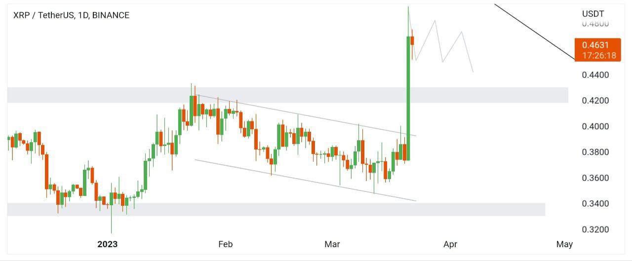 #XRP After breaking out of yesterday's bullish flag patter | Technical Crypto Analyst on Binance ...