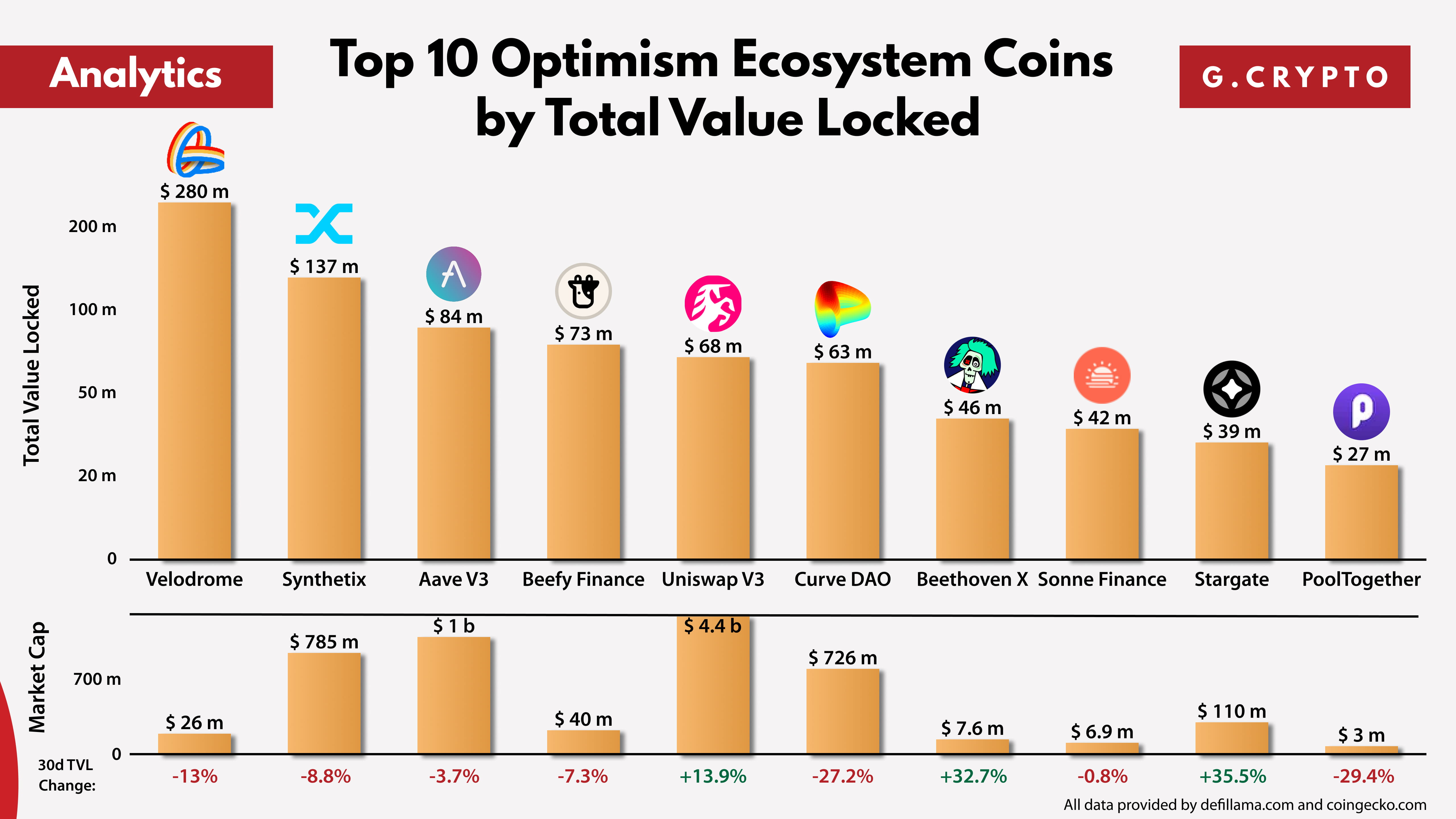 Top 10 #Optimism Ecosystem Coins by Total Value Locked Opti | Generation Crypto en Binance Square
