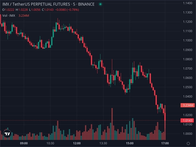 #PUMP $IMX! +0.805% in 15 seconds Current price: 1.0147 ...