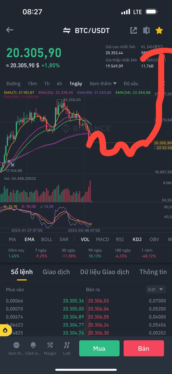 Btc update: after continuously eating fud, btc skipped the d | PaulFF on Binance Square
