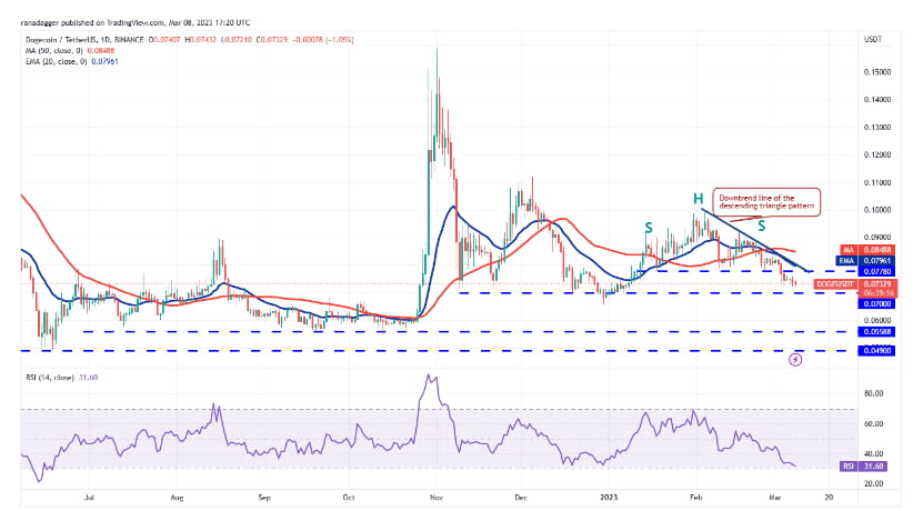 The long tail of the DOGE candlestick shows that the pair ha | UFBI ...