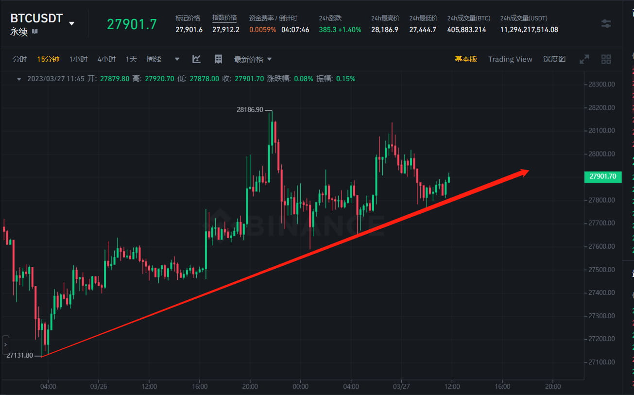 Hello everyone, the bottom of BTC is being pushed up, and wh | 艾叔 on ...