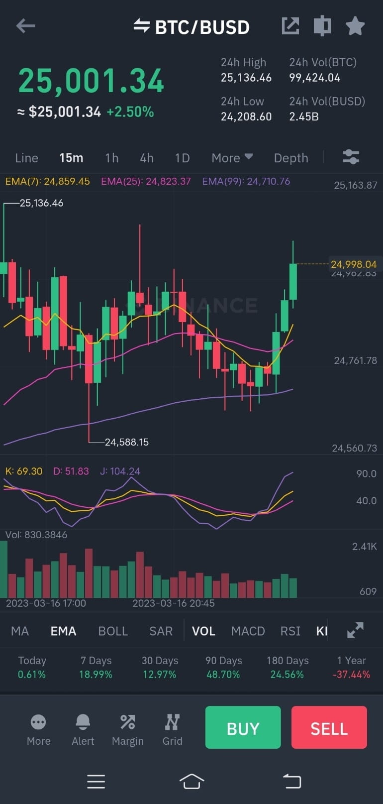 BITCOIN Hits 25k$ Right Now 🔥 #BTC #BNB #dyor #Binance | Crypto Hustle on Binance Square