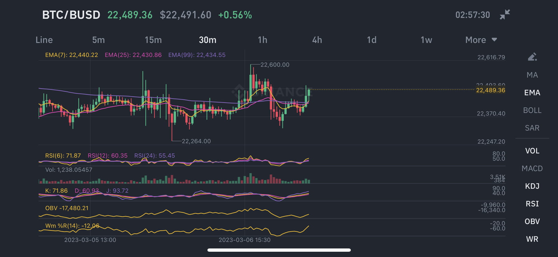 #Binance #BTC It has been profitable for short term trader | PROFIT ...