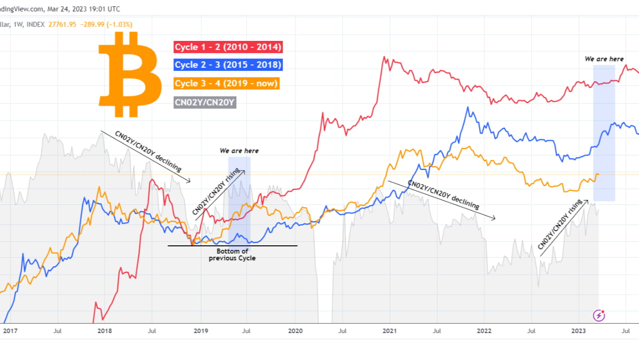 BITCOIN Cycle comparison and how China bonds initiate new Bull ...