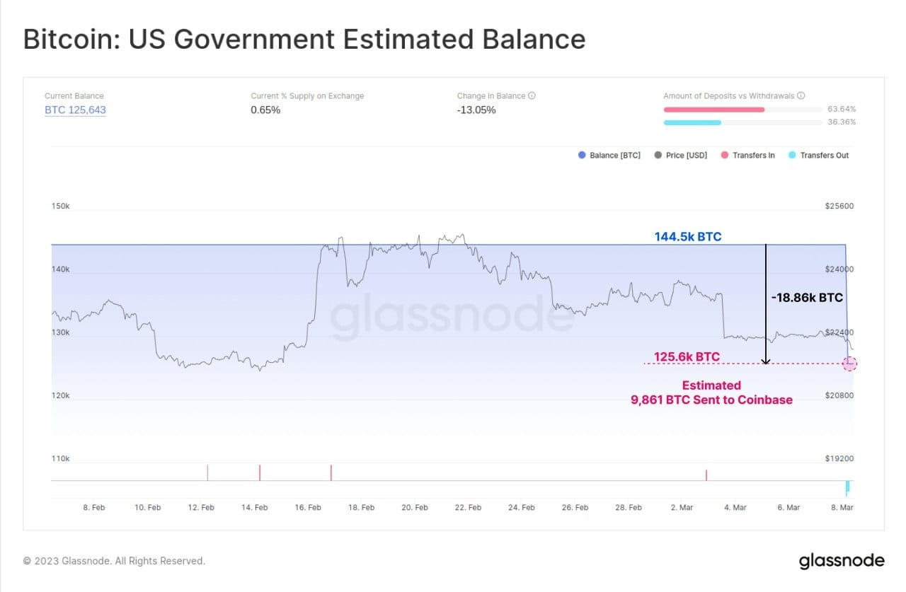 Approximately 40k BTC from wallets associated with US Govern | Crypto PM on Binance Square
