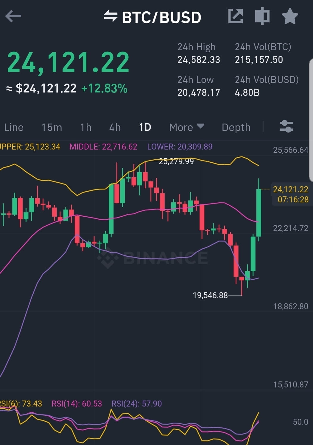 congratulations and well done to all the protraders and begi | CoinXversE on Binance Square