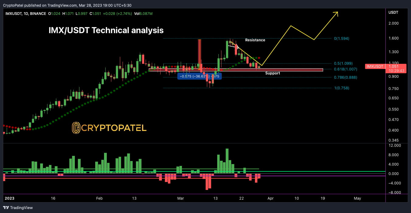 #IMX has hit our targets 🎯 Our short call resulted in a 35 | Official ...