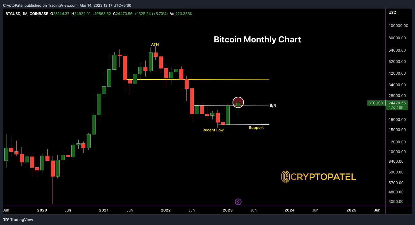 BITCOIN Monthly Chart:- Will the #bitcoin market enter a | Official ...