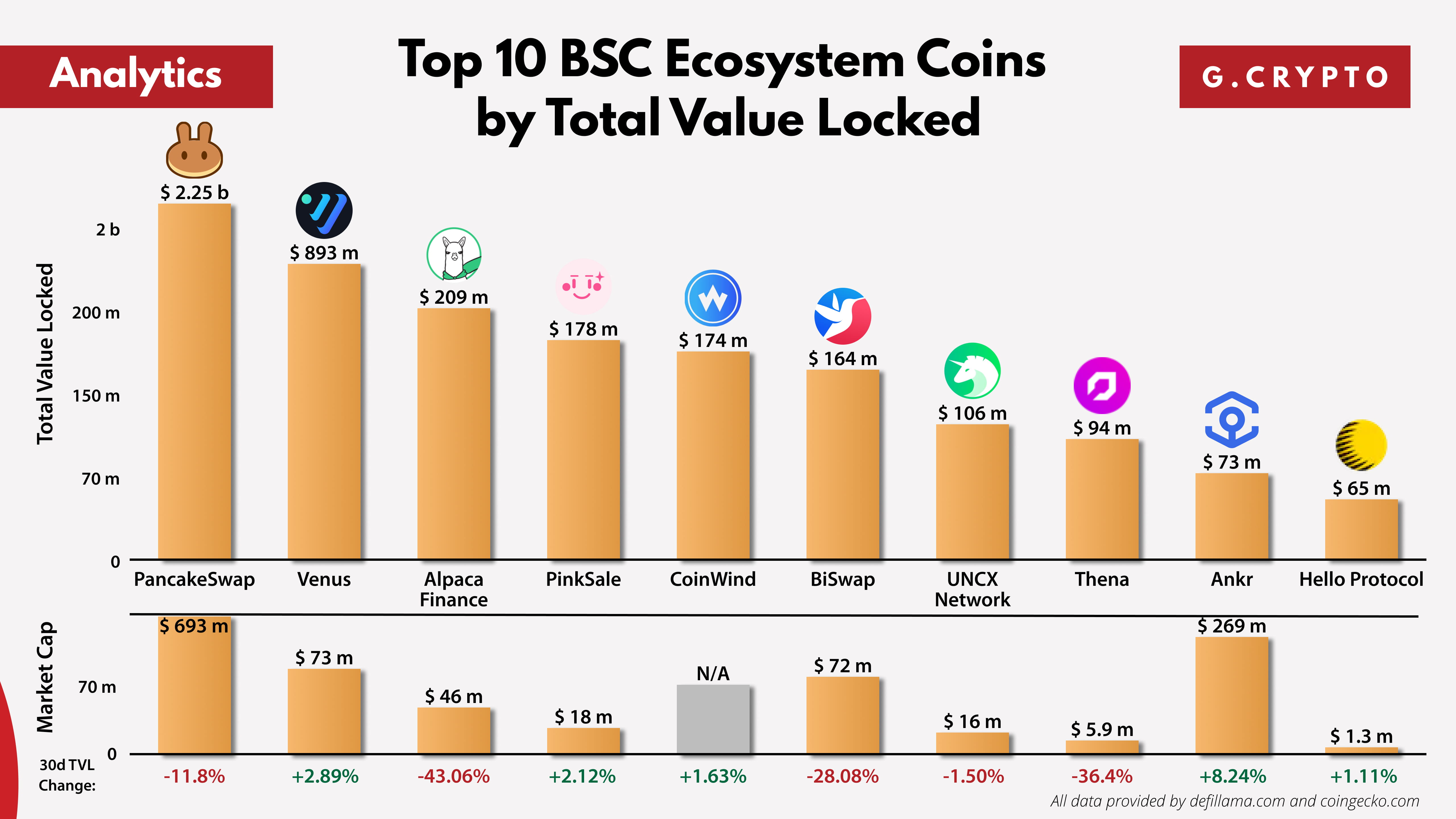 Top 10 #BSC Ecosystem Coins by Total Value Locked Let's loo ...
