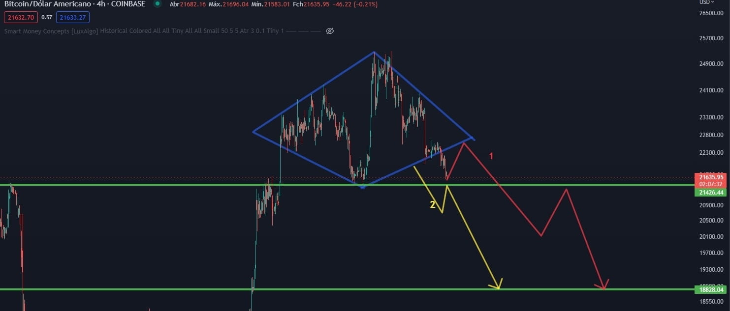 BTC has lost the diamond pattern, target at $18800/$18900, w ...