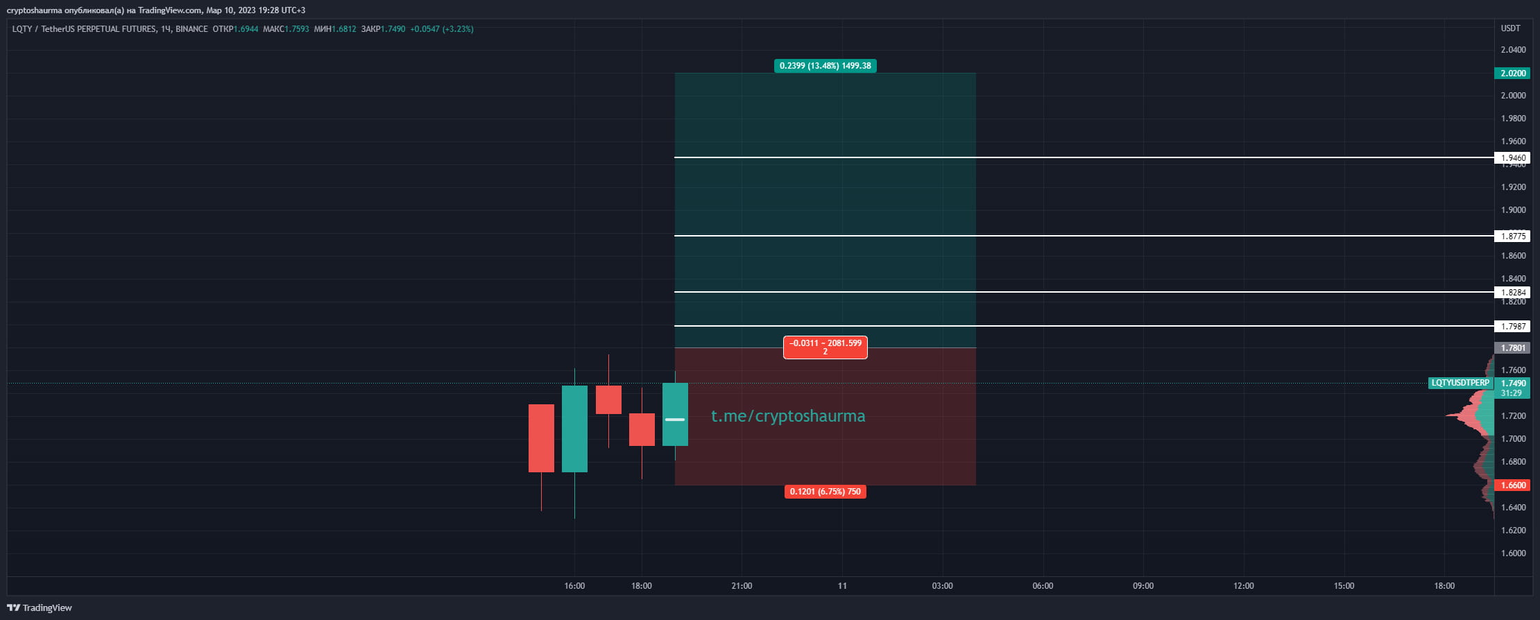 New trading idea for#LQTYLONG with delayed entry @ $1.7801 ...