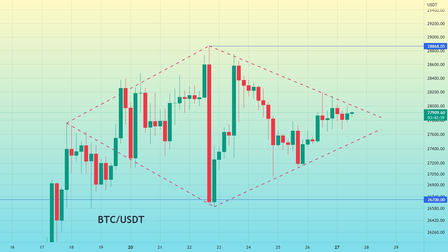 🚨 A massive Diamond/Diamond is forming on BTC. How to | WS_Bull on ...