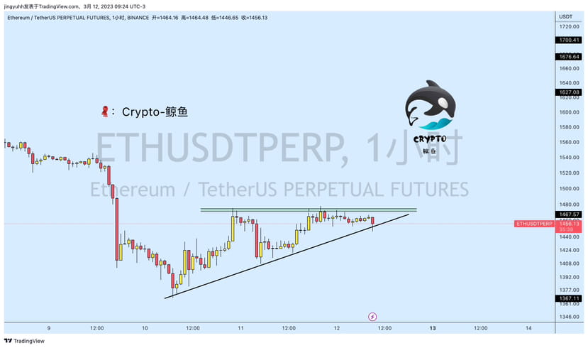 #ETH ETH/USDT: 1 hour ETH shows a perfect ascending triangle | Crypto鲸鱼 on Binance Square