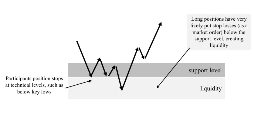 How to profit from the market. The Swing failure Pattern | Venture on ...