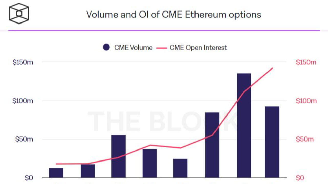 Ethereum Options Trading Volume Hits 10-Month High Ahead Of Shappella ...