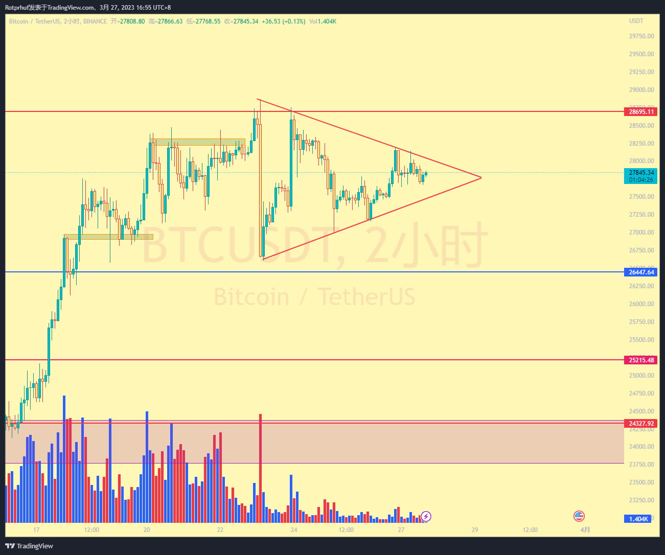 🤔On the BTC/2 hour chart, a triangle convergence pattern is | 交易员凌锋 ...