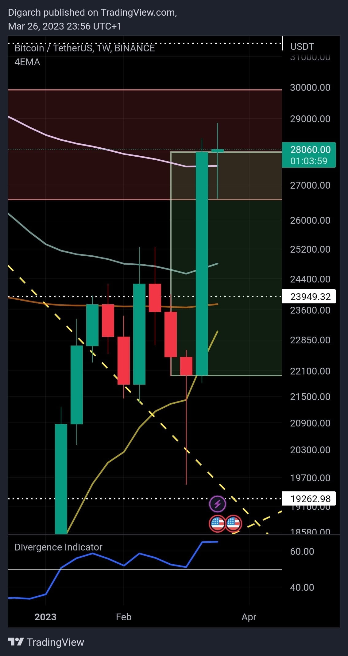 $BTC Will it close with a long-legged doji candle this week | Dao_Club ...