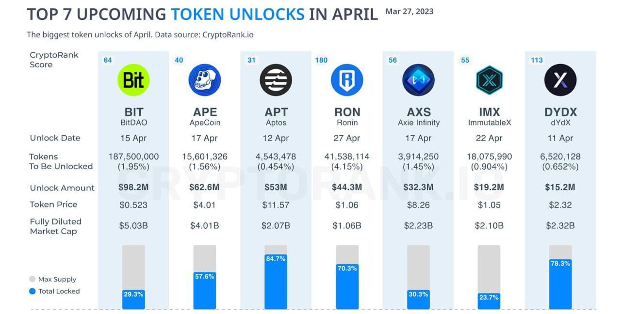 Upcoming coin unlocks in April 📉 Top 3 token unlocks worth | ALEKSEY PAS - Crypto Investor on ...