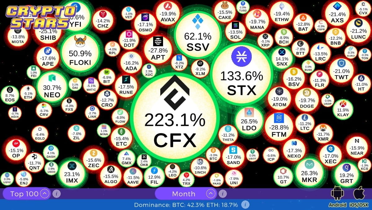 Monthly Trending Coins: #CFX - Conflux gained 223.1% #STX - | Kri on ...