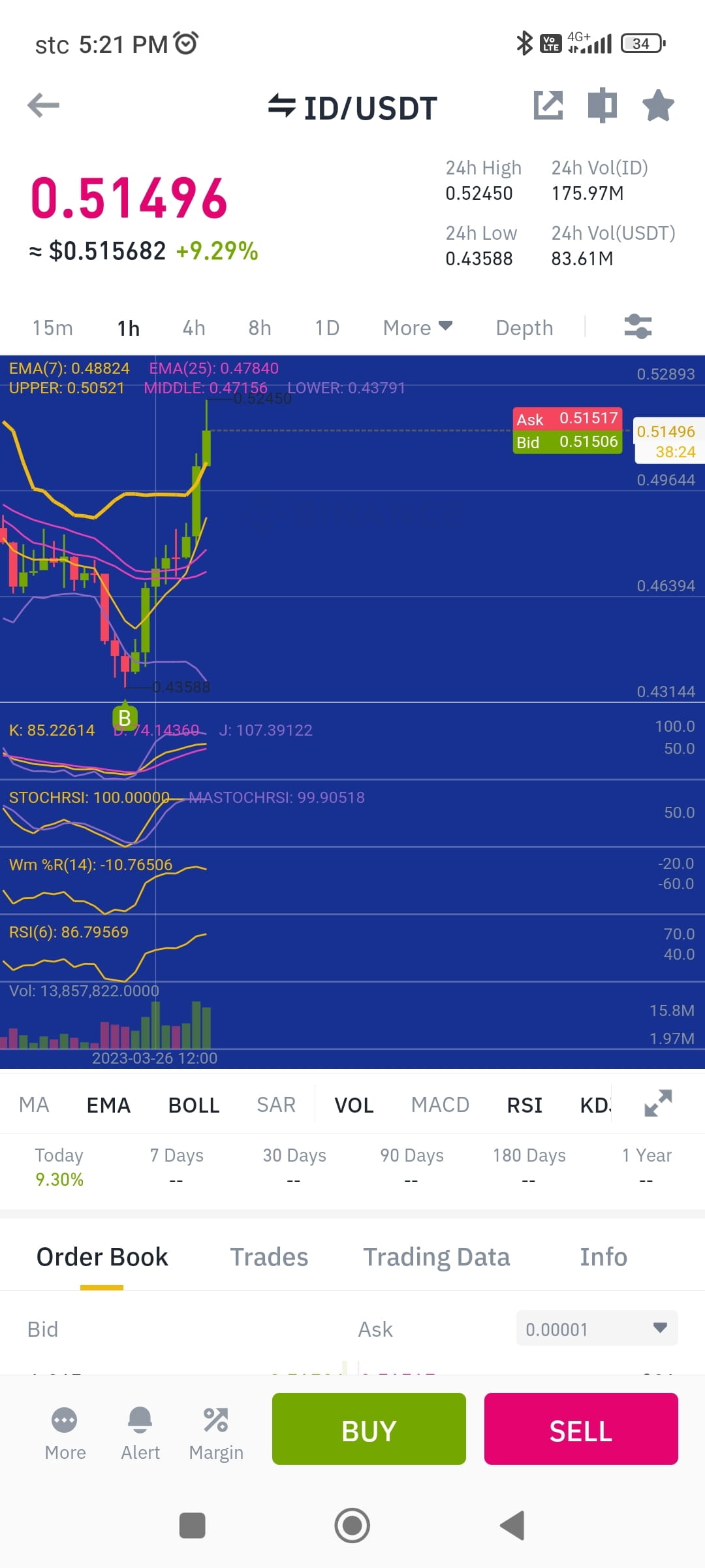 ID, USDT our VIP Free Signal, Almost 15%profit done 😊🔥 Tha | CryptoMechanics on Binance Square