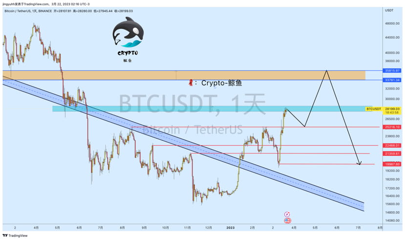#BTC/USDT daily line First of all, BTC is very strong. The m | Crypto鲸鱼 on Binance Square