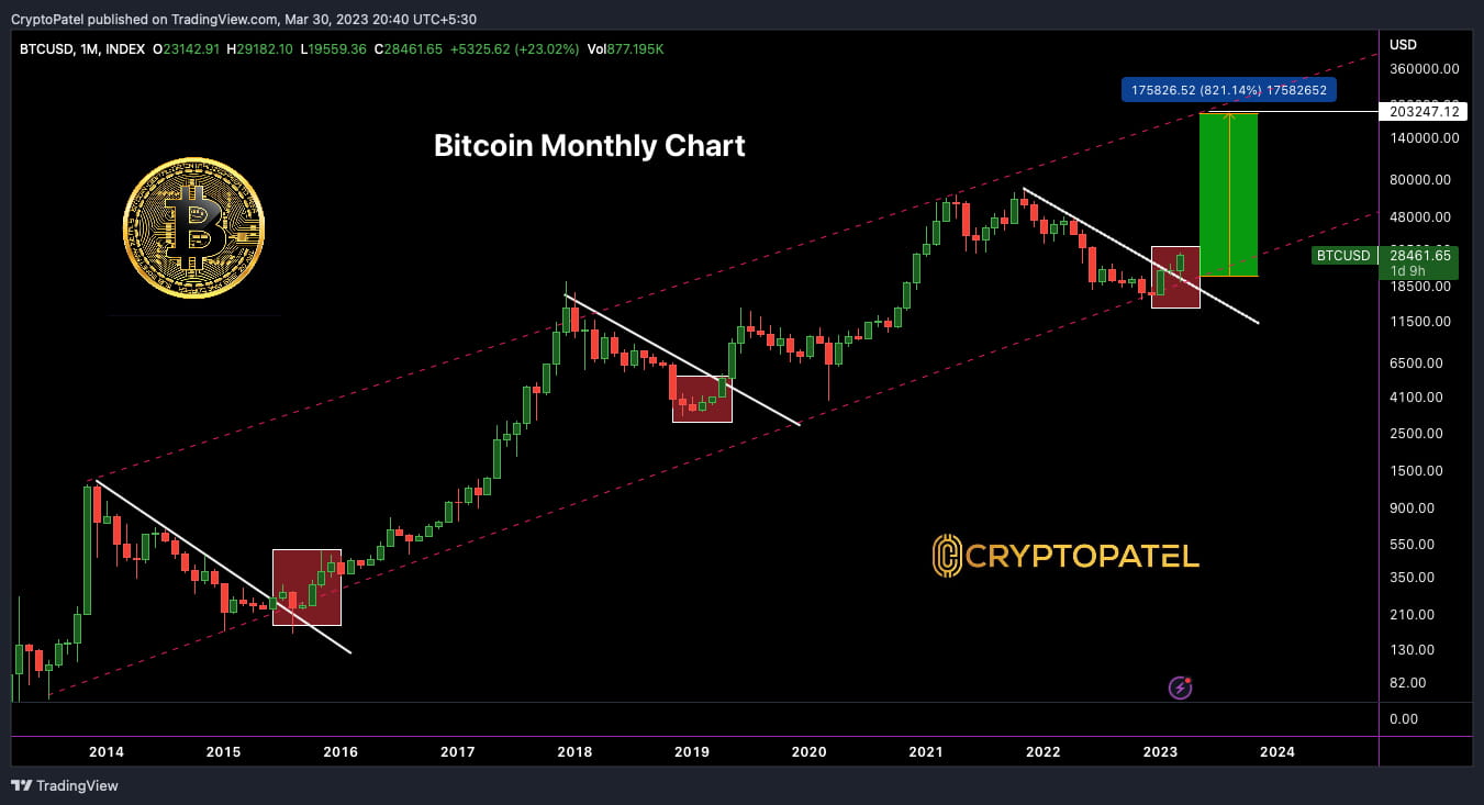 #bitcoin Long Term Chart: Bitcoin's growth: Halvings = su | CryptoPatel ...