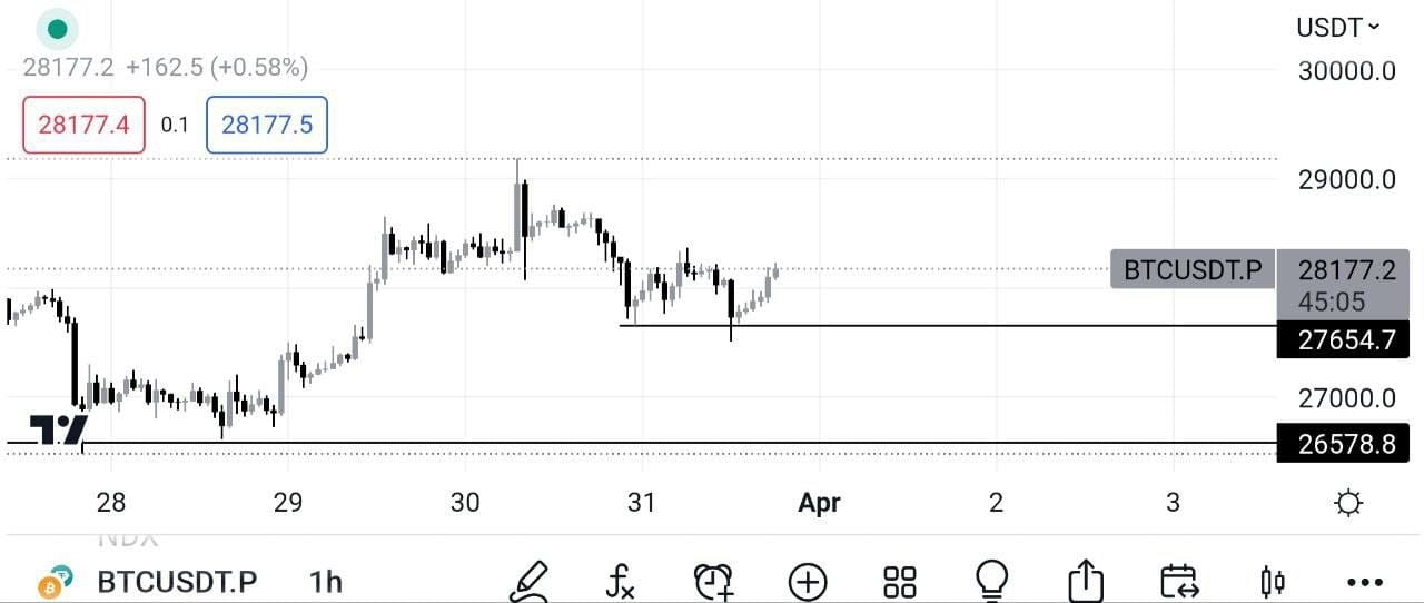 Perfect liquidity sweep in 🥇 $BTC LTF, if market is bullish | Crypto ...