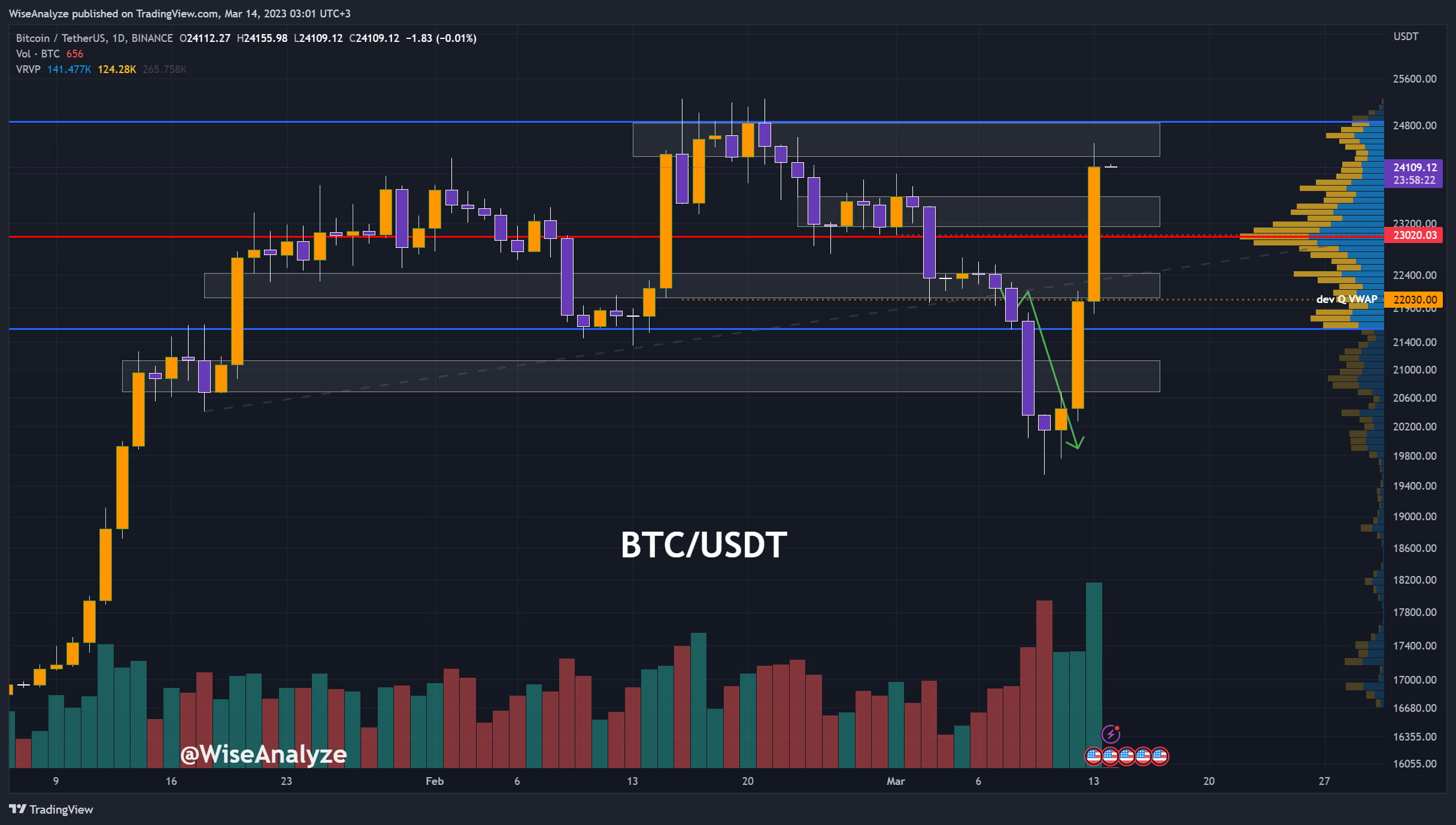 #Bitcoin formed 3 upclose candles in a row = bullish structu | Wise ...