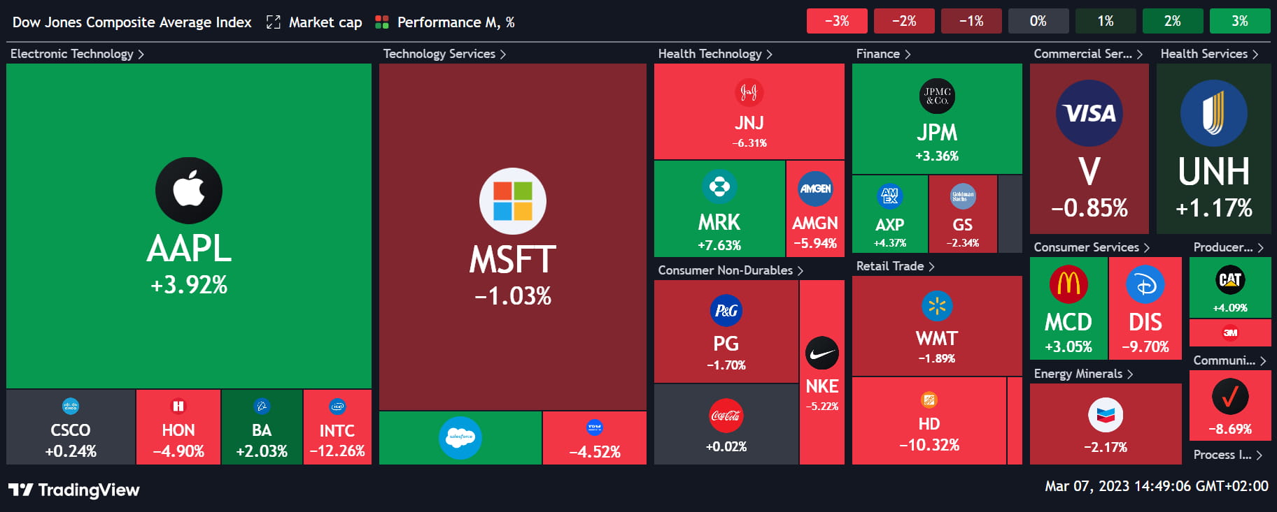 Dow Jones composite AVG #Stocks heatmap, 1 month Performance ...