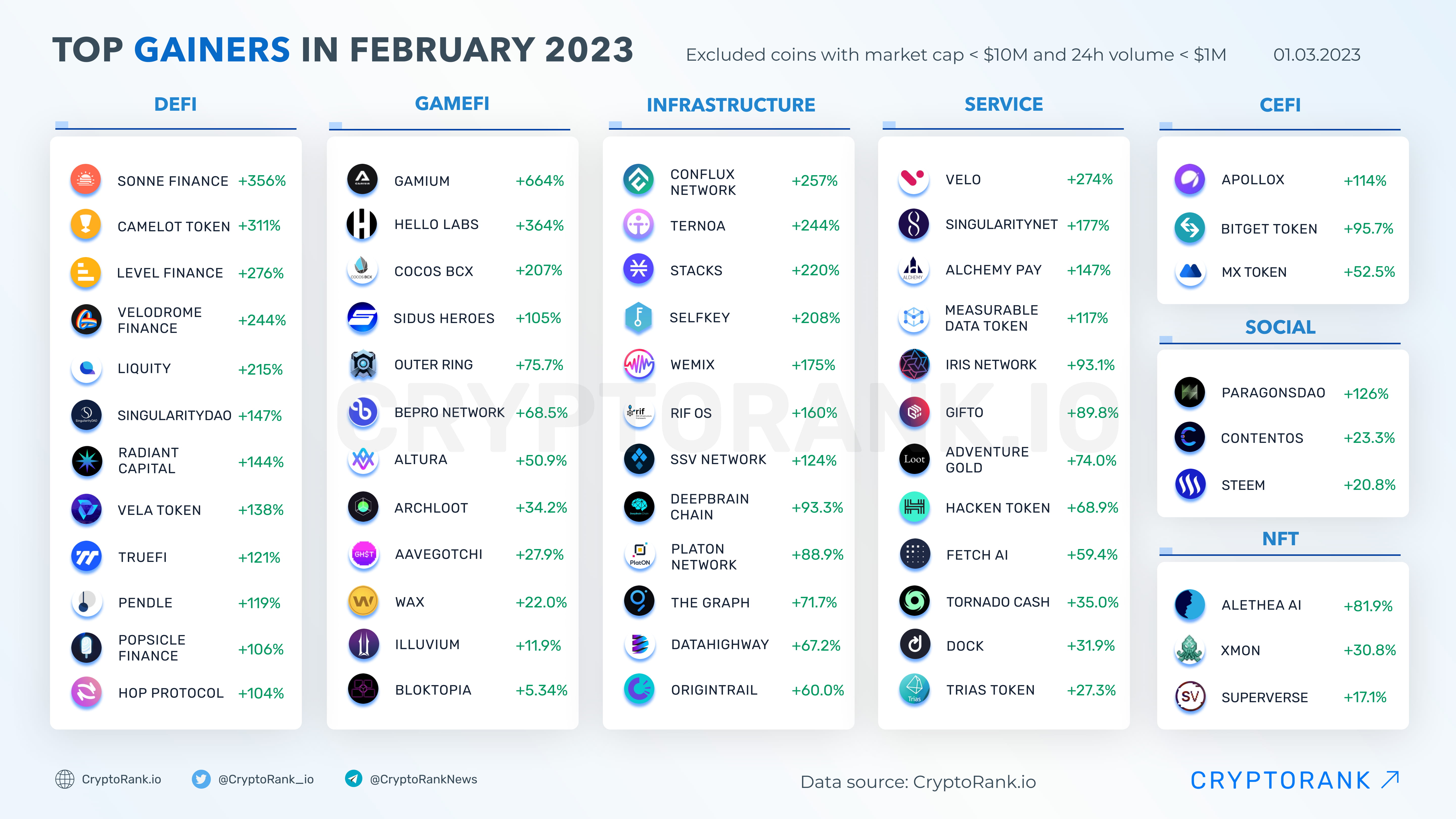 📈 Top Gainers in February 2023 👉 https://cryptorank.io/ | CryptoRank Platform on Binance Square