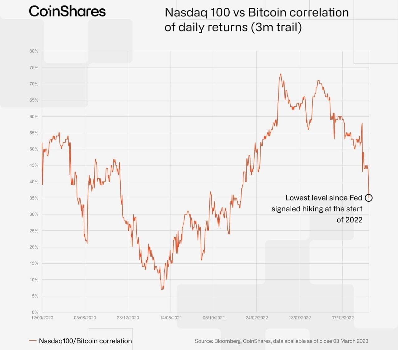 Bitcoin correlation to the Nasdaq falls to 34%, the lowest | Crypto PM ...