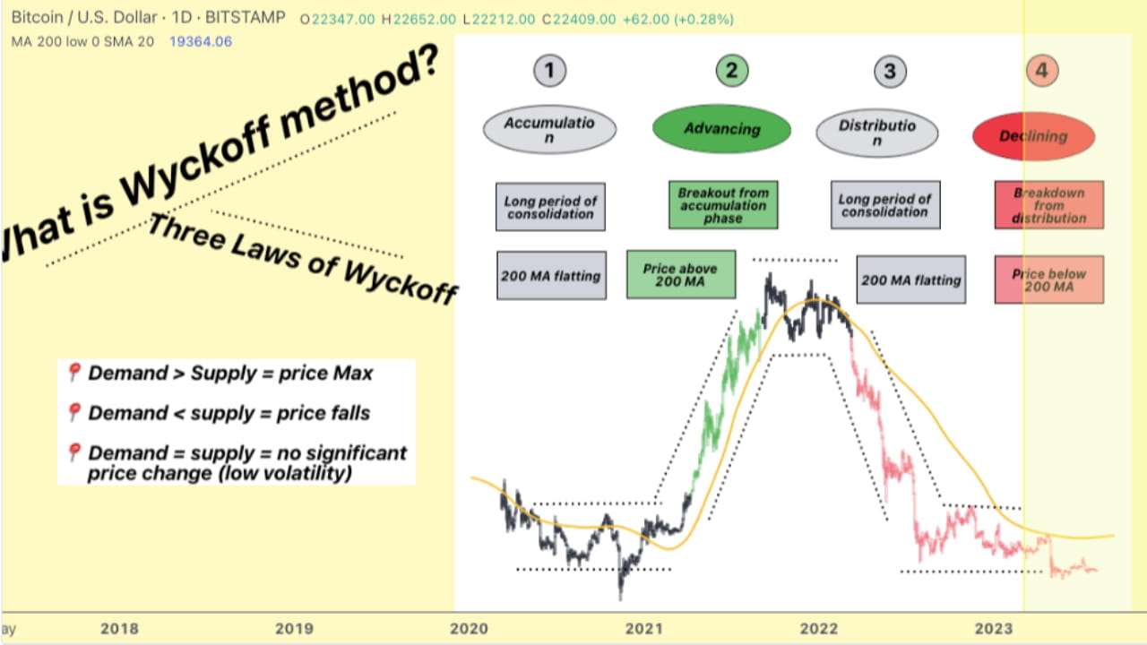 What is Wyckoff method? | HASSIIKAHLOON on Binance Square