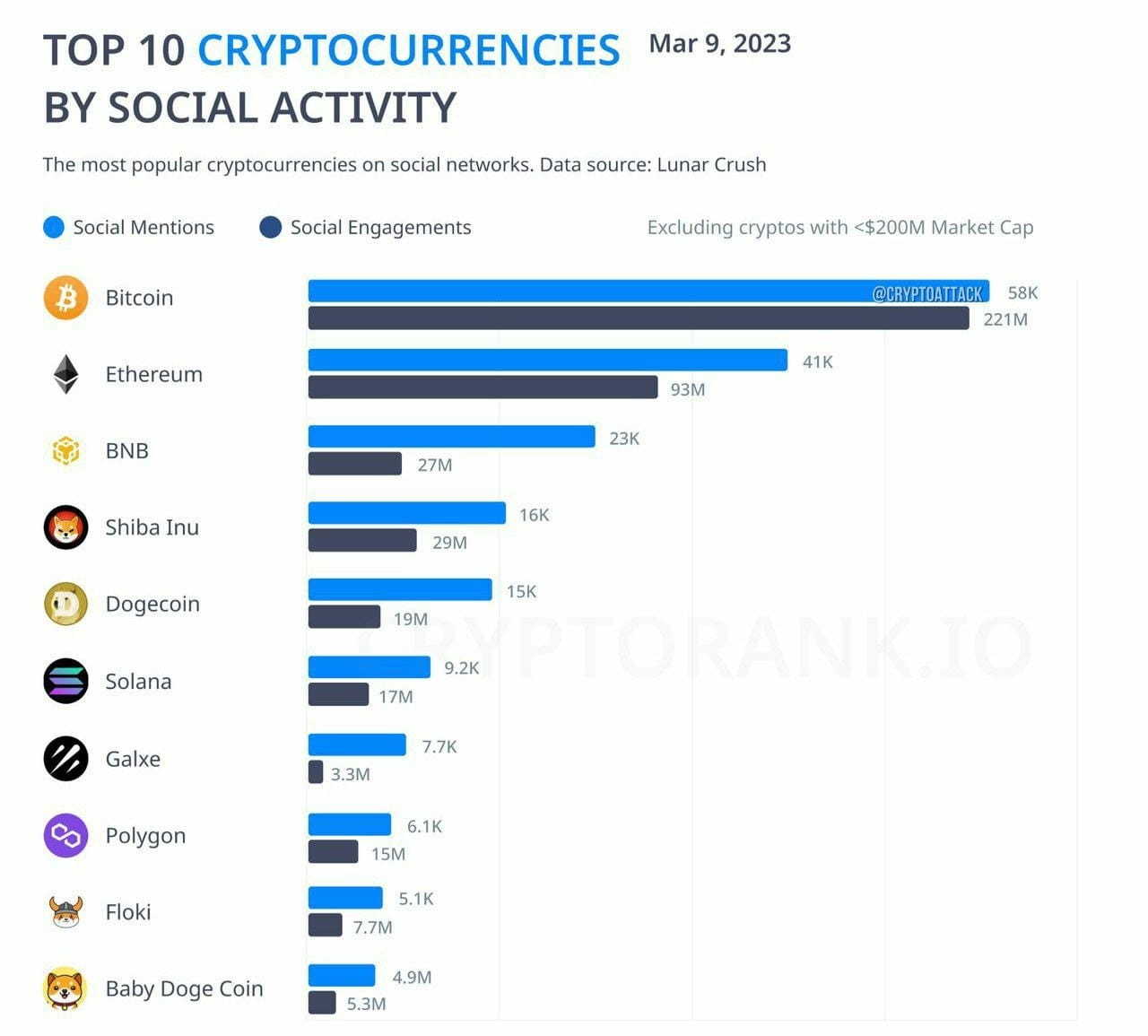 The chart below shows the top 10 cryptocurrencies by social ...
