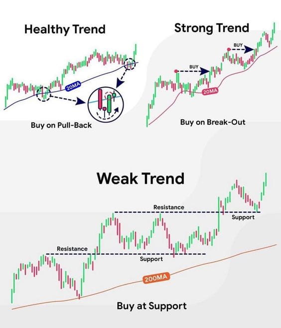 All Types of Trend Simplified!📊 - Healthy Uptrend (Buy Pul ...